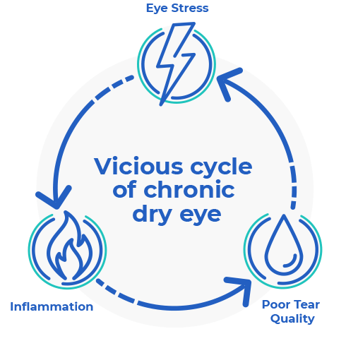 CEQUA® for Chronic Dry Eye | What is Chronic Dry Eye?