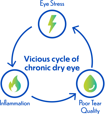 CEQUA® for Chronic Dry Eye | What is Chronic Dry Eye?